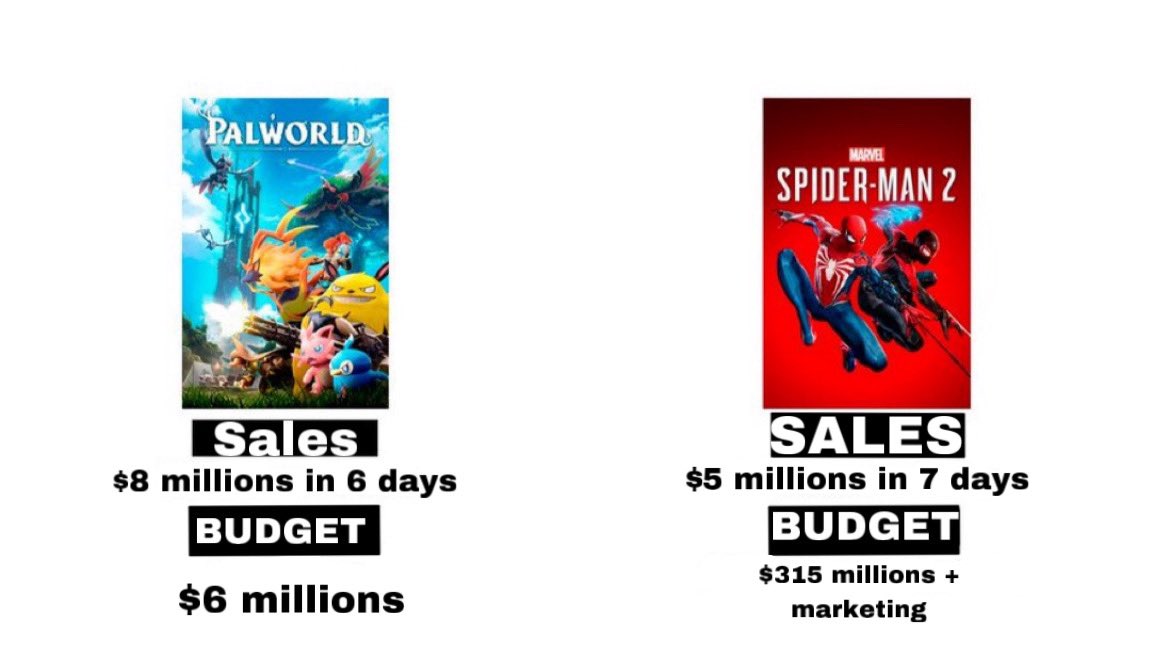مع الفرق الهائل في ميزانية التطوير لعبة Palworld تغلبت على Spider Man 2 ...